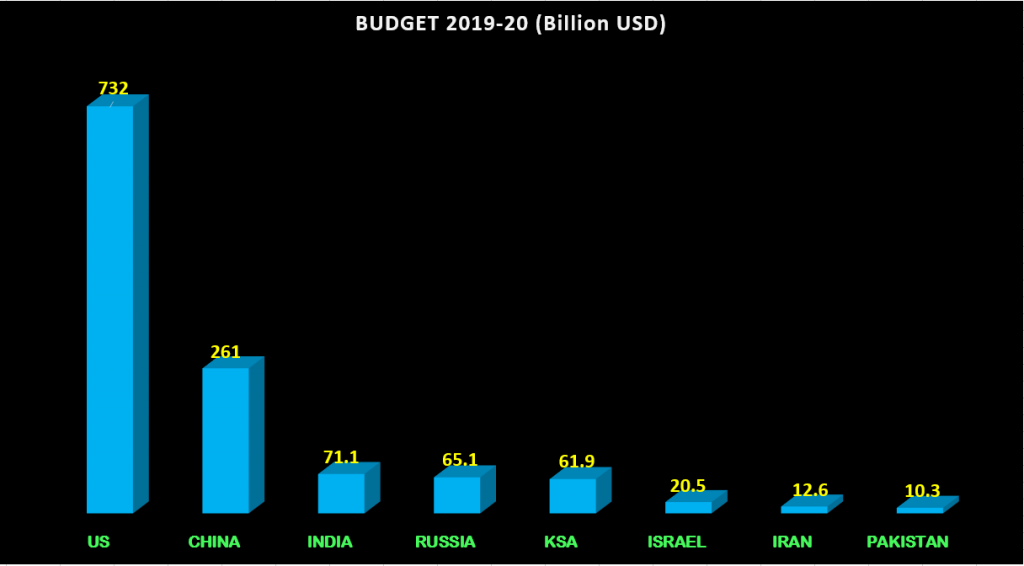 How much Pakistan spends on Defence? - Current Affairs
